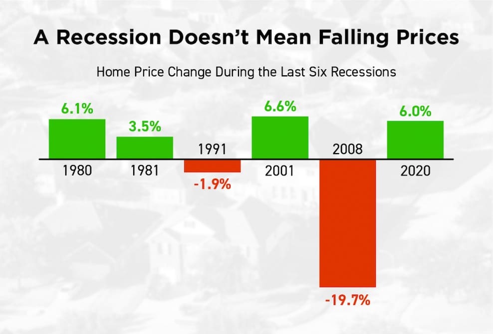 What Would a Recession Mean for the Housing Market? [INFOGRAPHIC ...