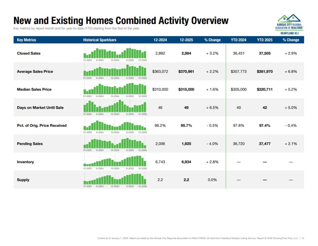 Market Report: December 2025 - Group O'Dell